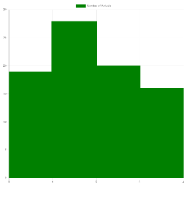 Chart.js Create a Histogram